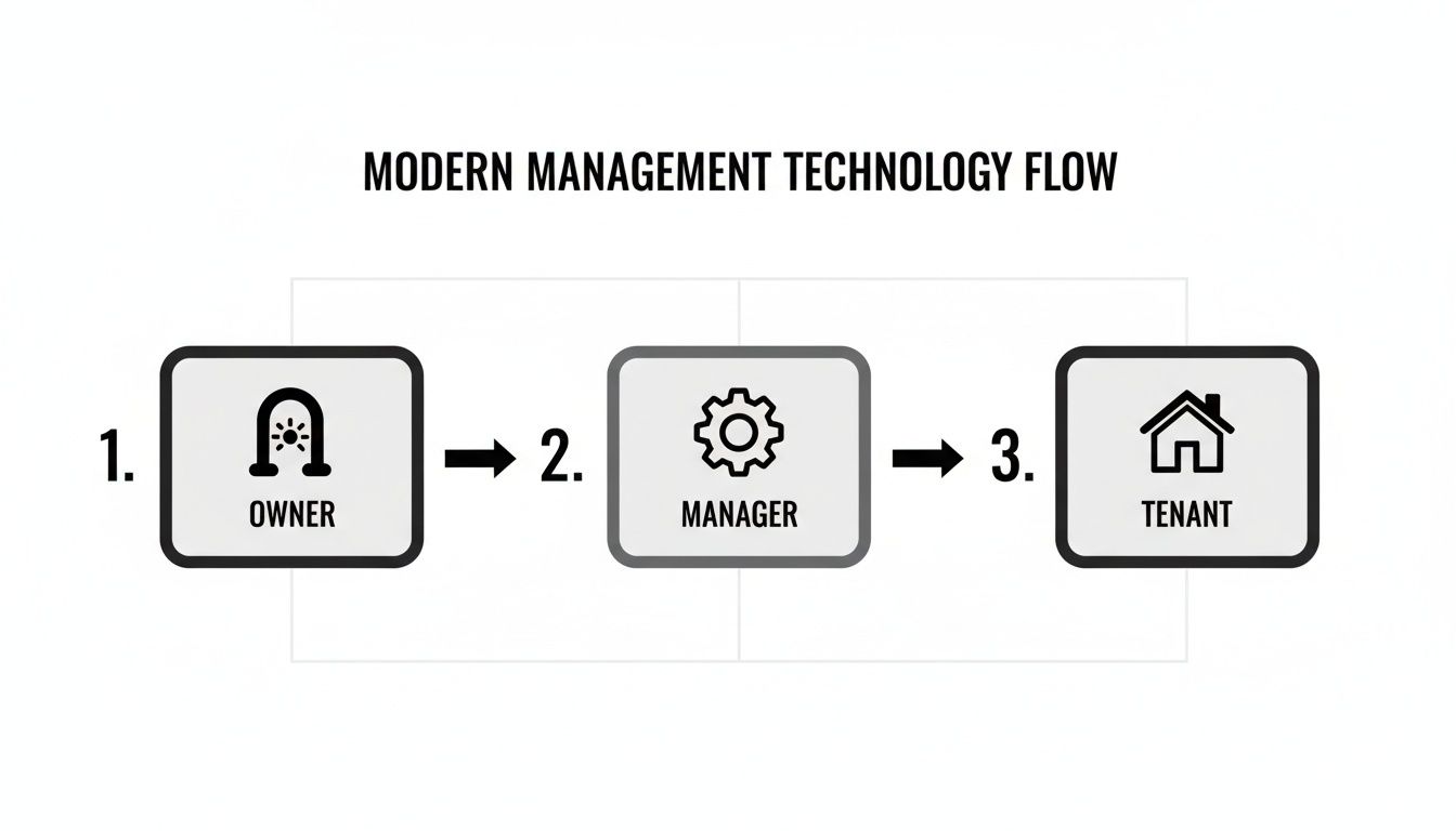 The 2026 Playbook for Full-Service Management in California’s Toughest ...