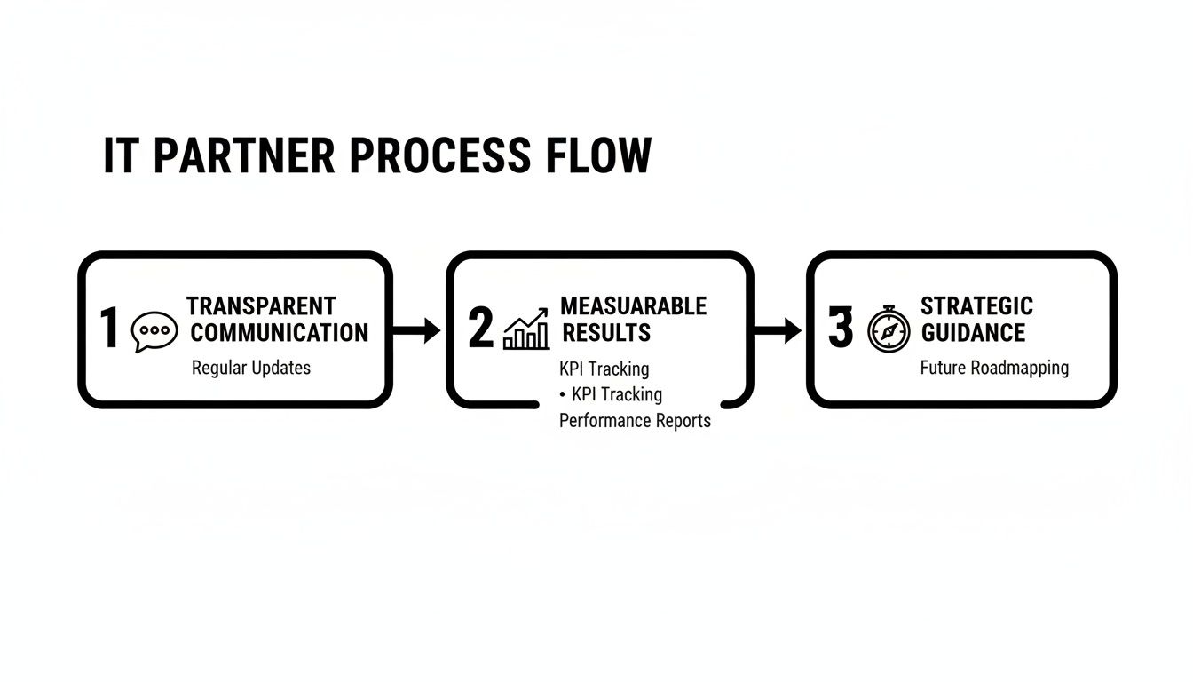 How to Tell If Your Salinas IT Provider Is Actually Helping (or Just ...