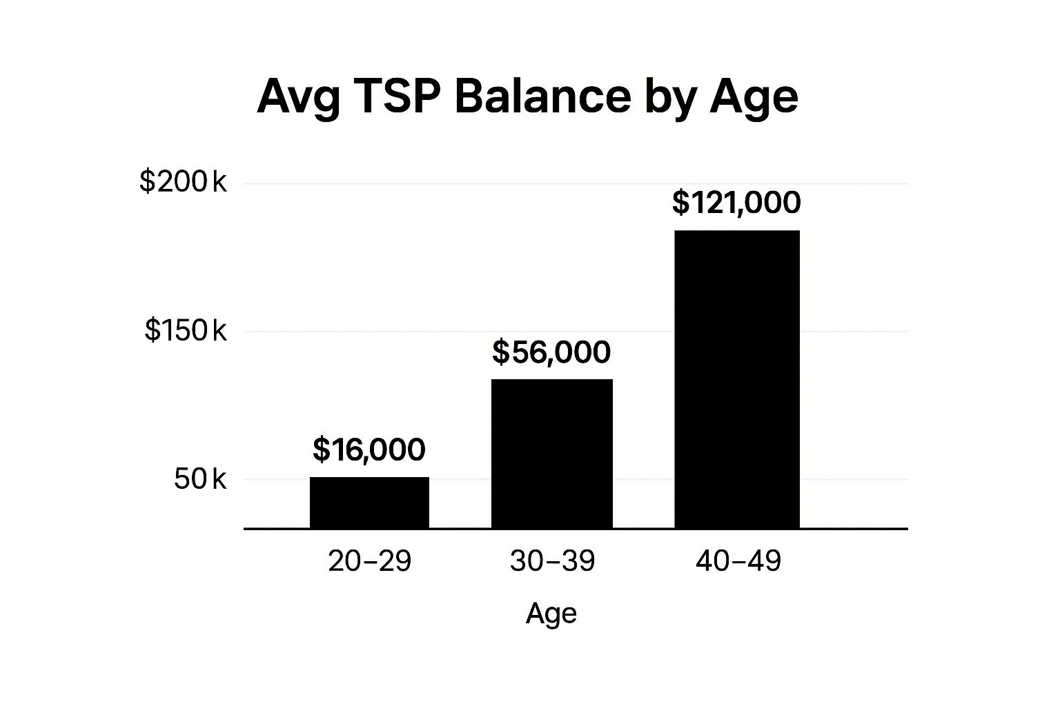 Average TSP Balance By Age And Retirement Benchmarks