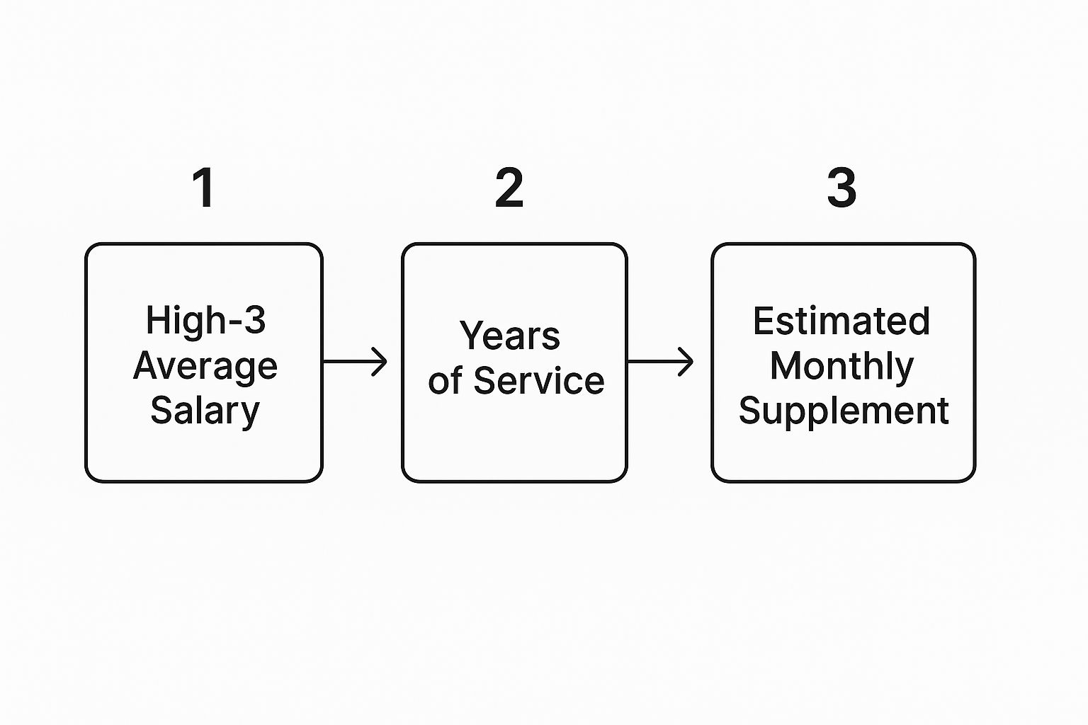 Your Guide To The FERS Special Retirement Supplement