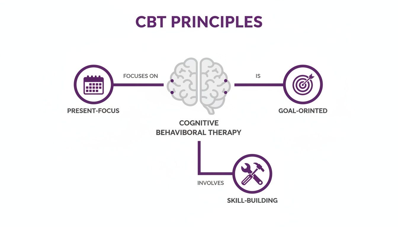 What is cognitive behavioral therapy: A Practical Guide to CBT - reVIBE Mental Health Therapy, EMDR