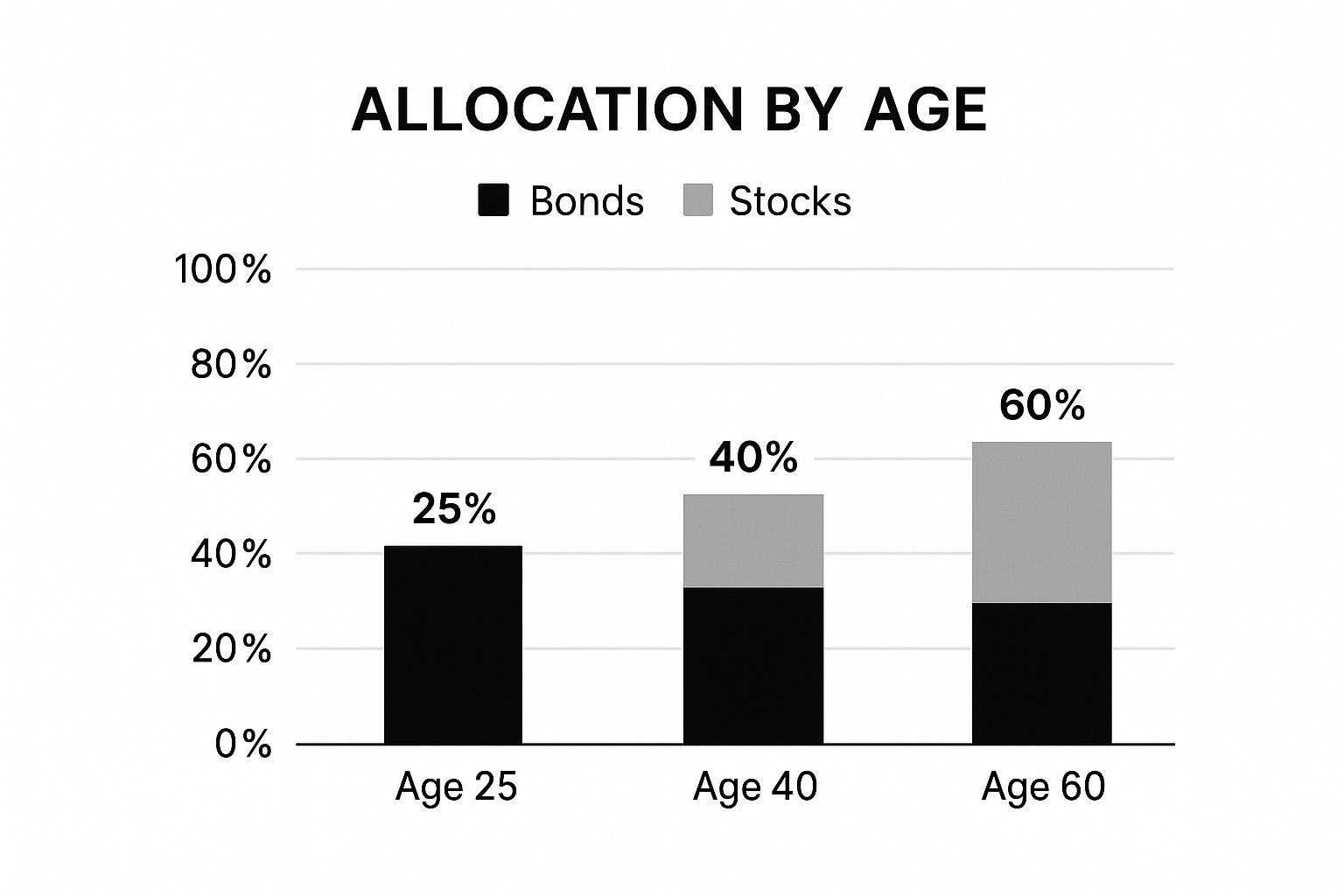 8 Models For 401k Asset Allocation By Age In 2025