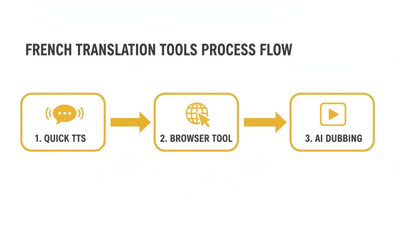 Translator English to French with Sound The Complete Guide | AI Video ...