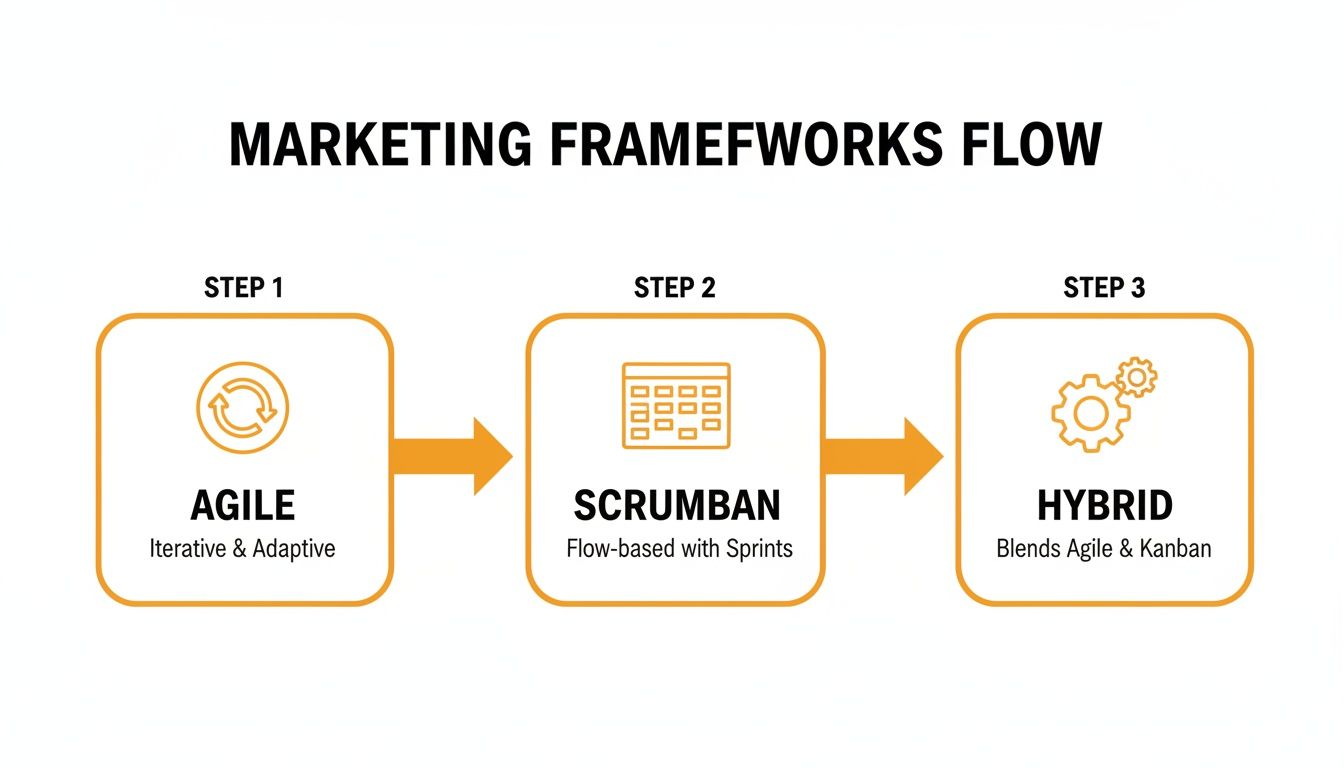 Project Management for Marketing Teams: A Practical Guide to Campaign ...
