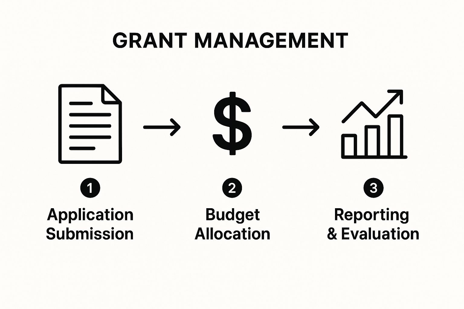 What Is Grant Management A Complete Guide - OpenGrants