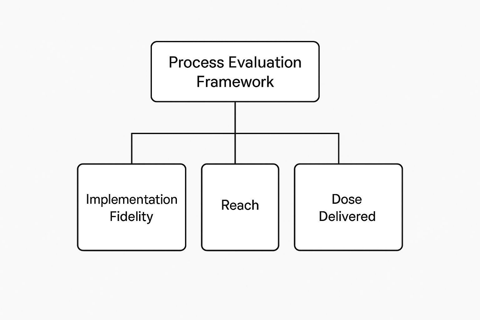 What Is Process Evaluation Explained - OpenGrants