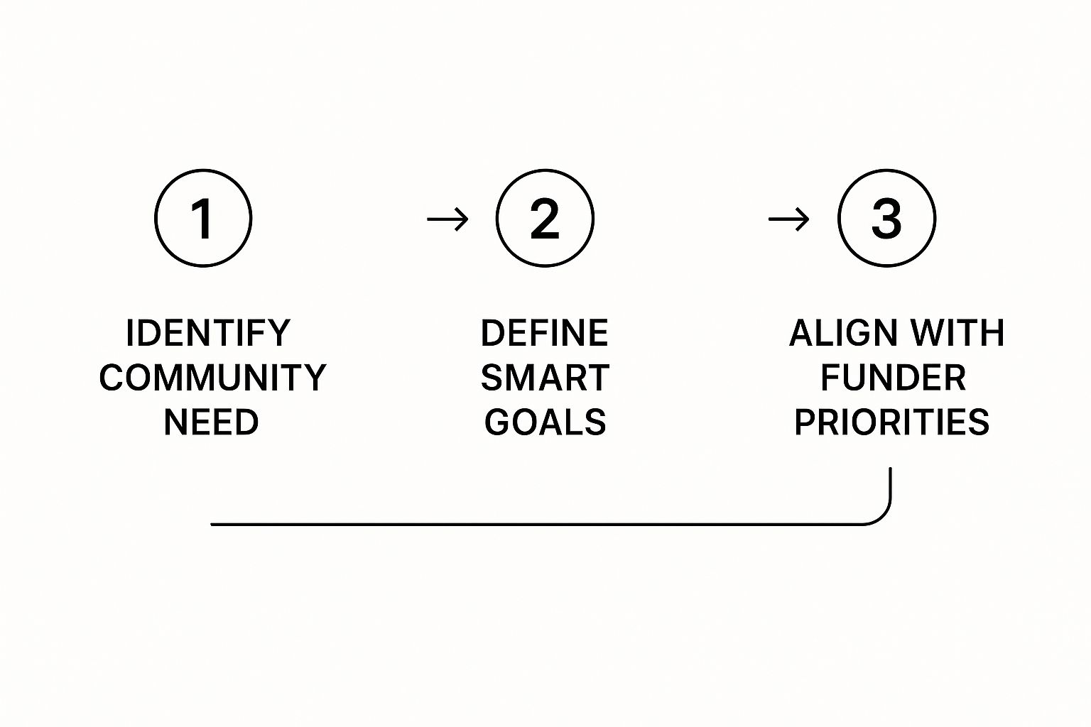How to Write a Fundraising Proposal and Win Funding - OpenGrants