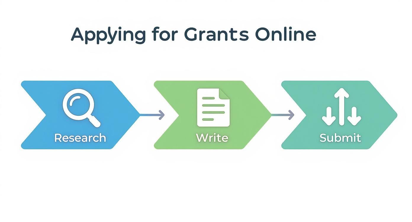 Apply for Grants Online A Modern Guide - OpenGrants