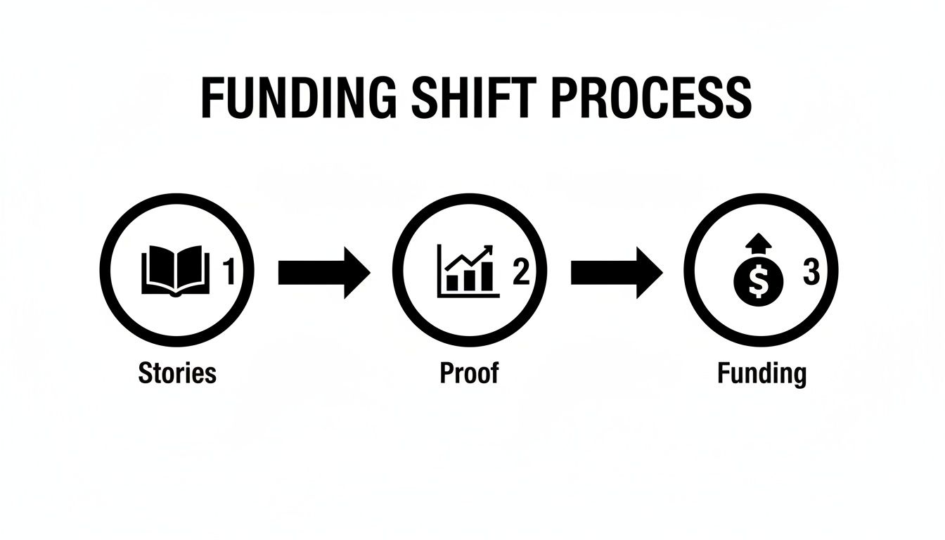 How to Measure Social Impact and Secure Funding - OpenGrants