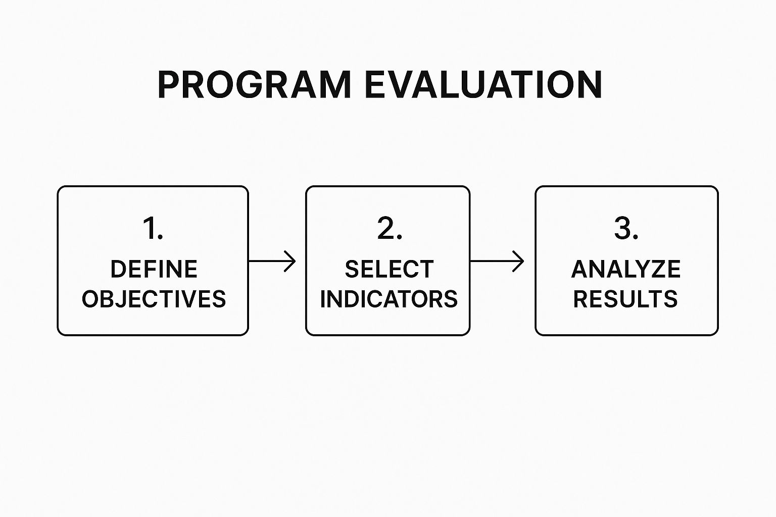 What Is Program Evaluation Explained - OpenGrants