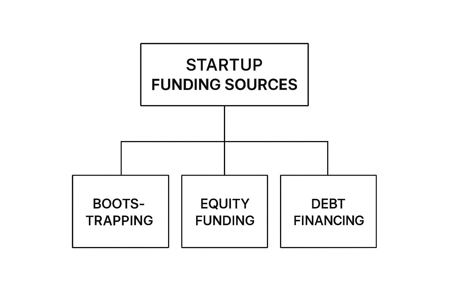 Startup Funding Sources for Startups: Your Founder's Guide - OpenGrants