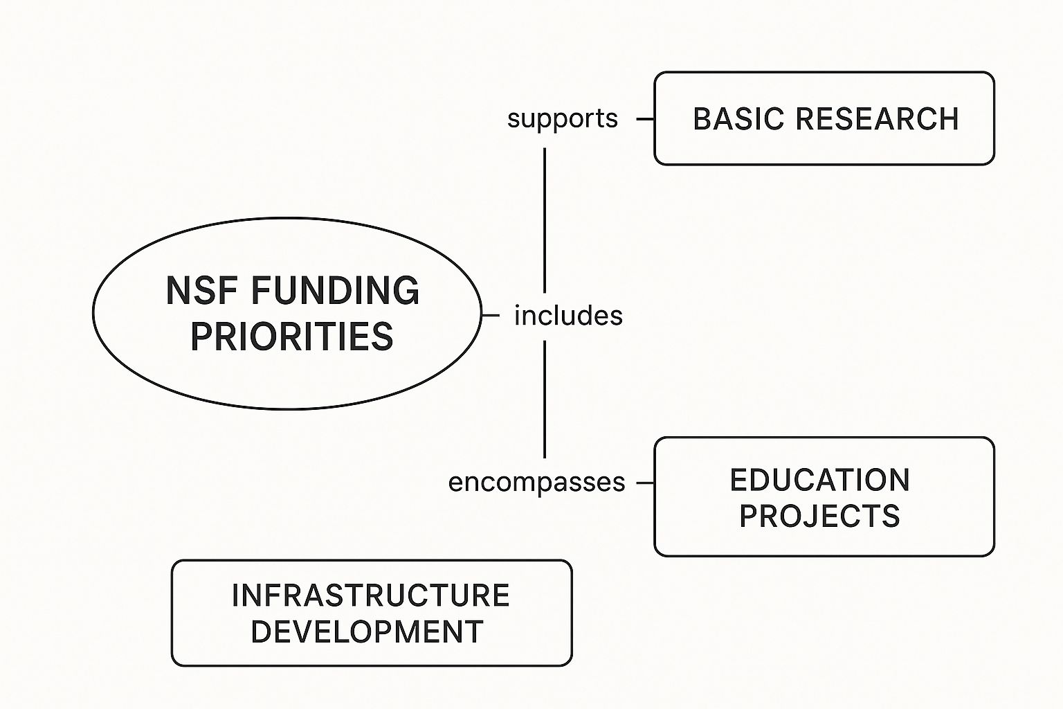 Securing National Science Foundation Grants - OpenGrants