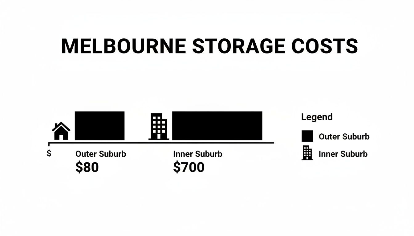 What Are the Real Storage Costs in Melbourne?