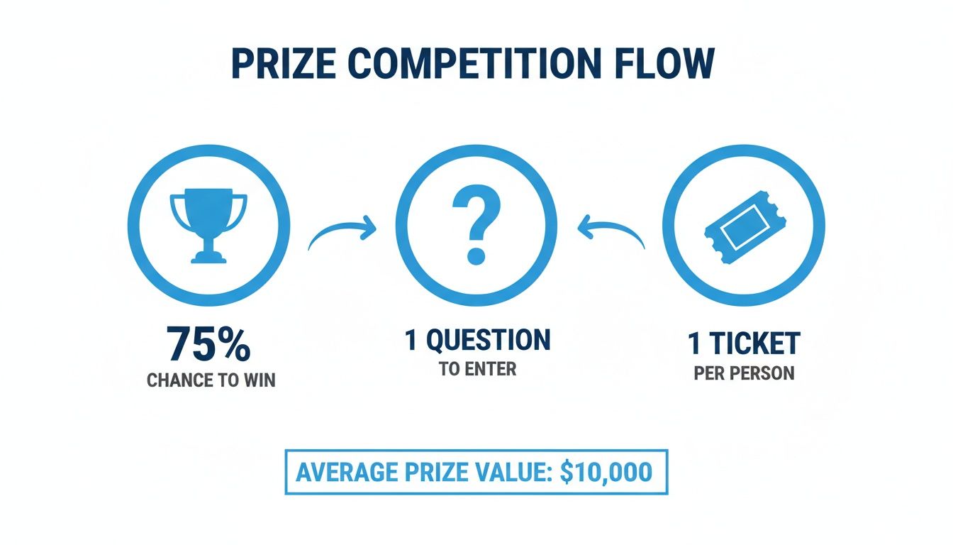 A Guide to UK Prize Competition Websites - Lucky Turbo Competitions