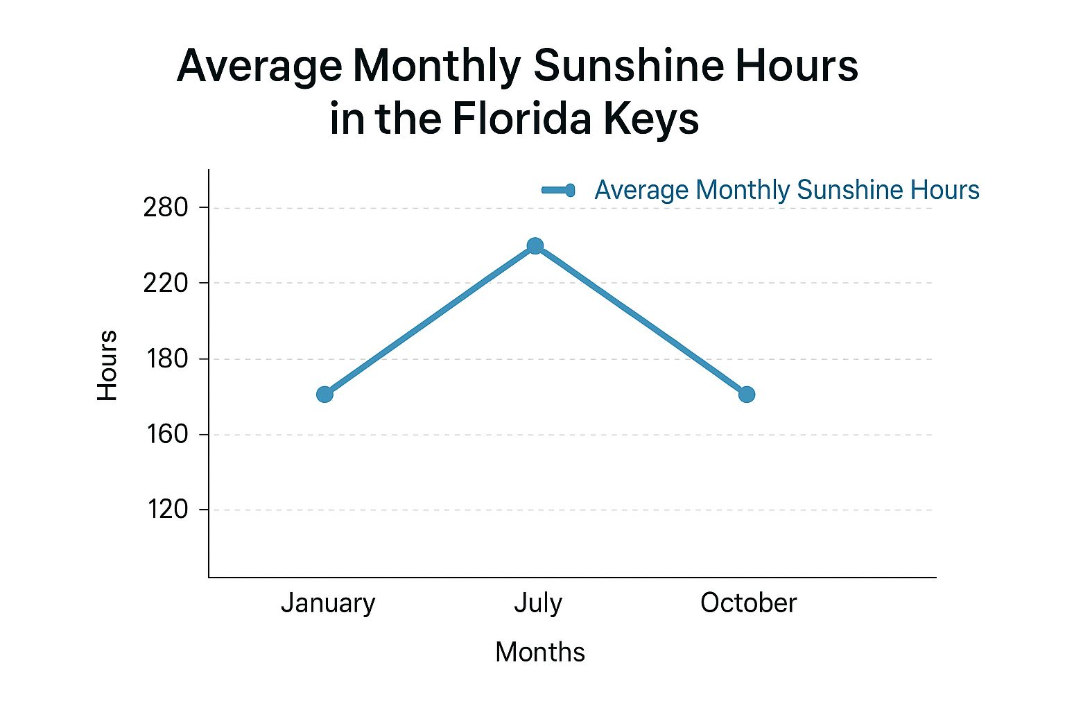 Florida Keys Weather By Month Travel Guide - Marathon Snorkeling ...