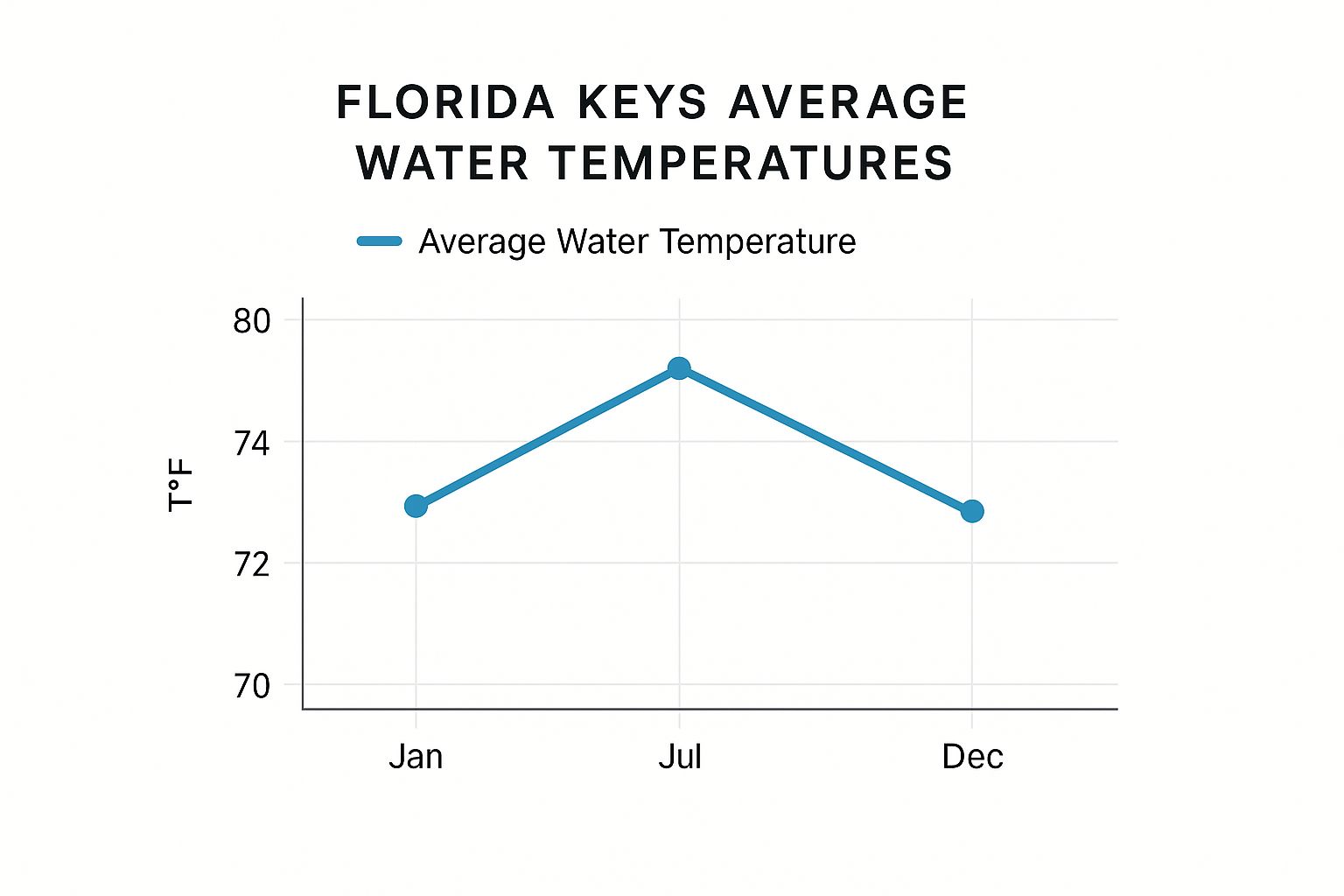 Florida Keys Water Temperature A Complete Monthly Guide - Marathon ...