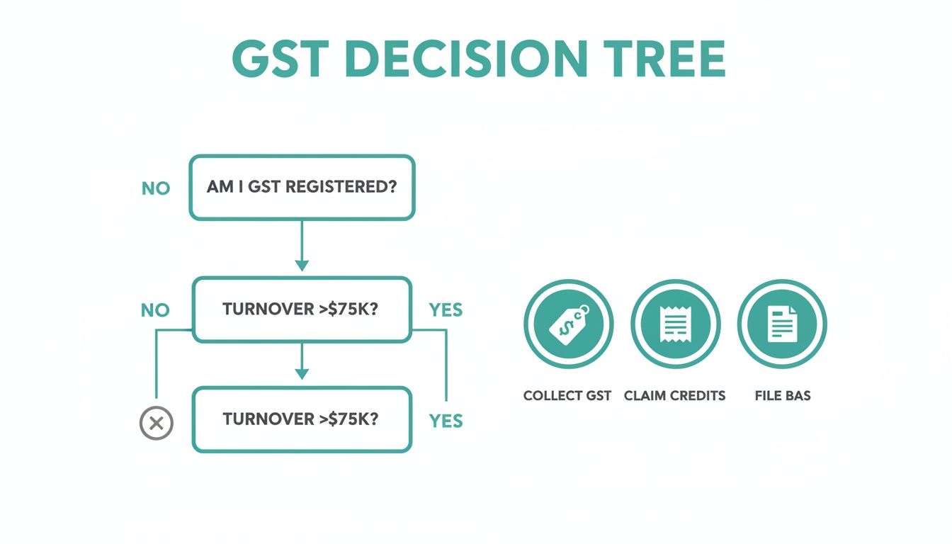 How GST Works in Australia: A Practical Guide