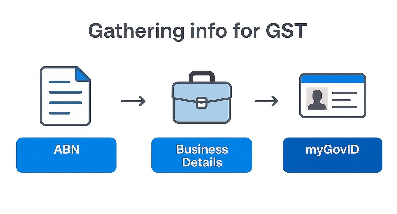How to Register for GST Australia: A Practical Guide for Your Business