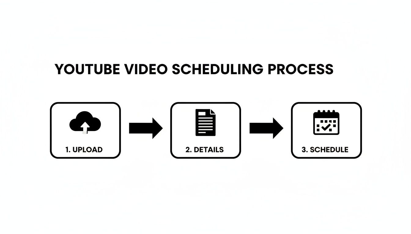 How to Schedule YouTube Videos for Maximum Channel Growth