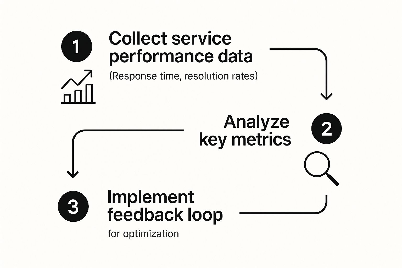 A Guide to Service Delivery Optimization - Screendesk Blog