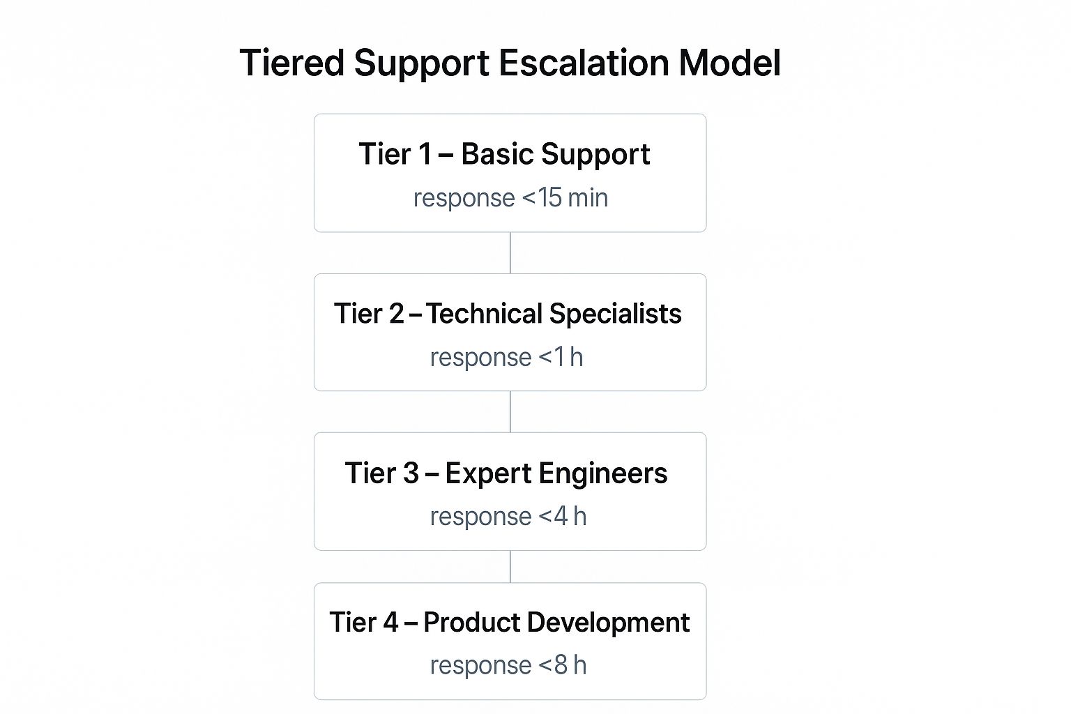 Escalation Procedures Example: Effective Workflow Guides - Screendesk Blog