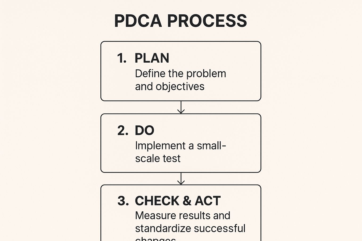 8 Examples of continuous improvement You Should Know - Screendesk Blog