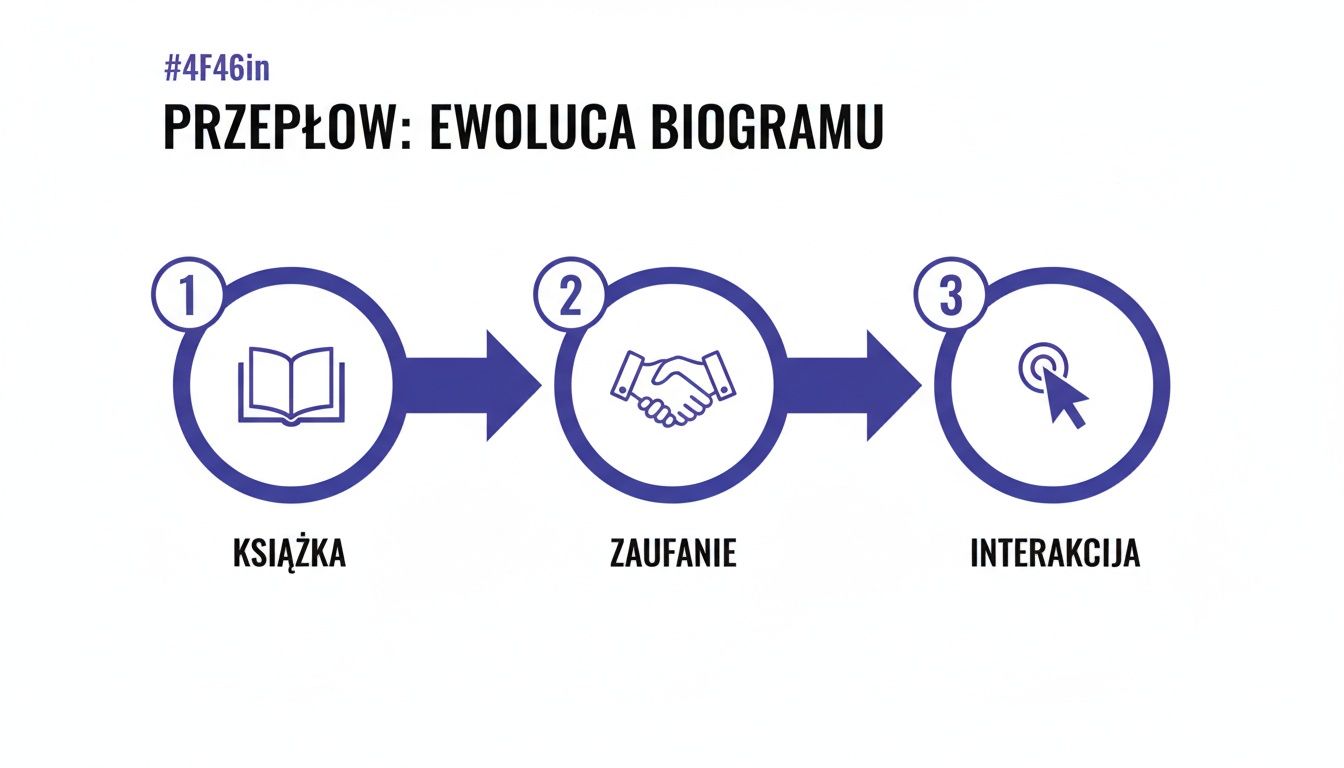 Co to jest biogram i jak napisać go w 30 sekund