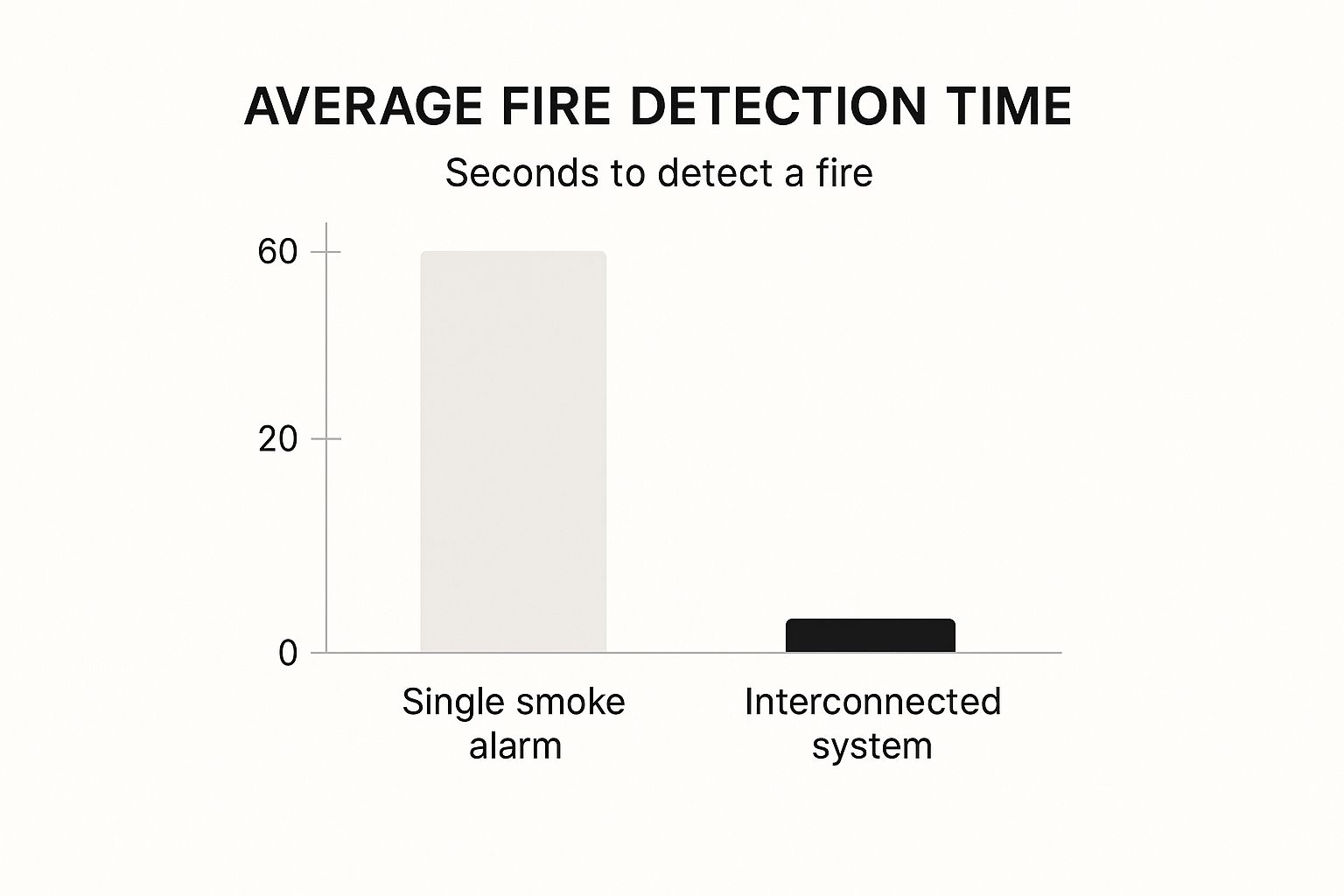 Wireless Fire Alarms: Your Brisbane Safety Guide