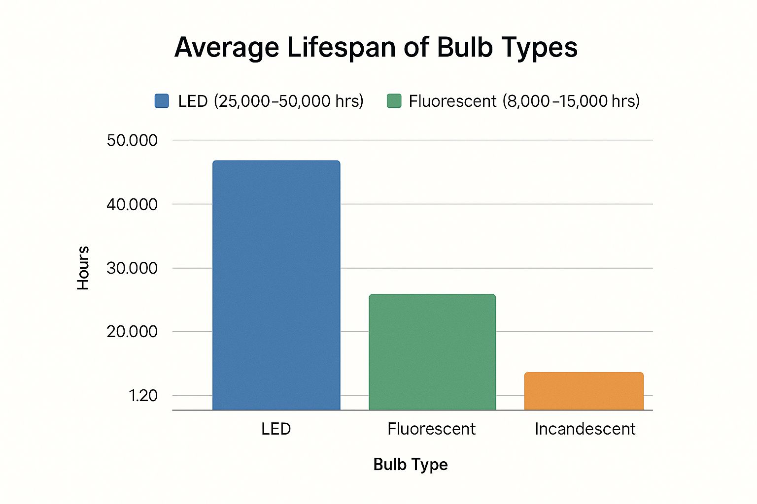 LED Lights Lifespan: Tips from DLG Electrical (2026)