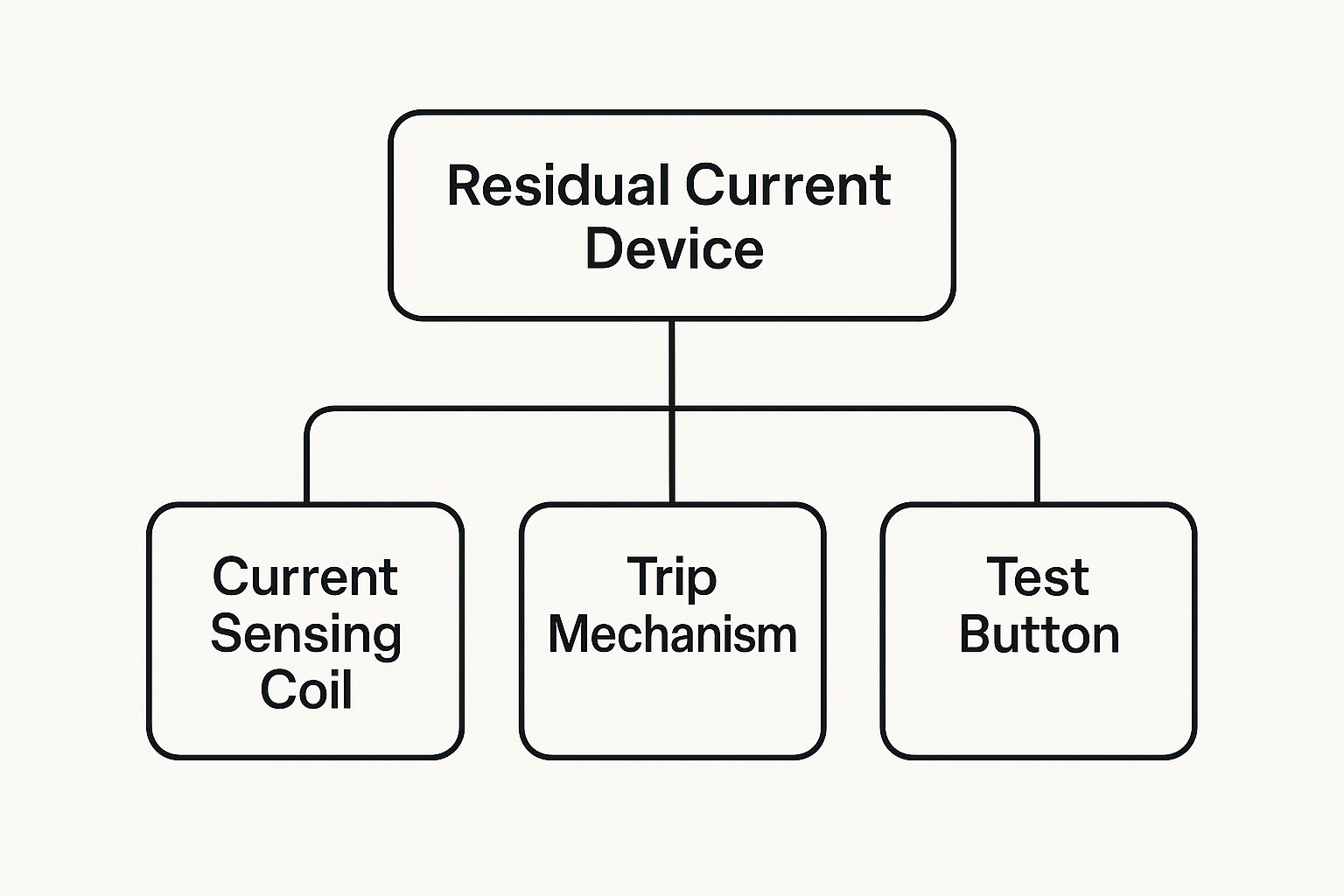 What Is a Residual Current Device? Essential Safety Guide - DLG Electrical