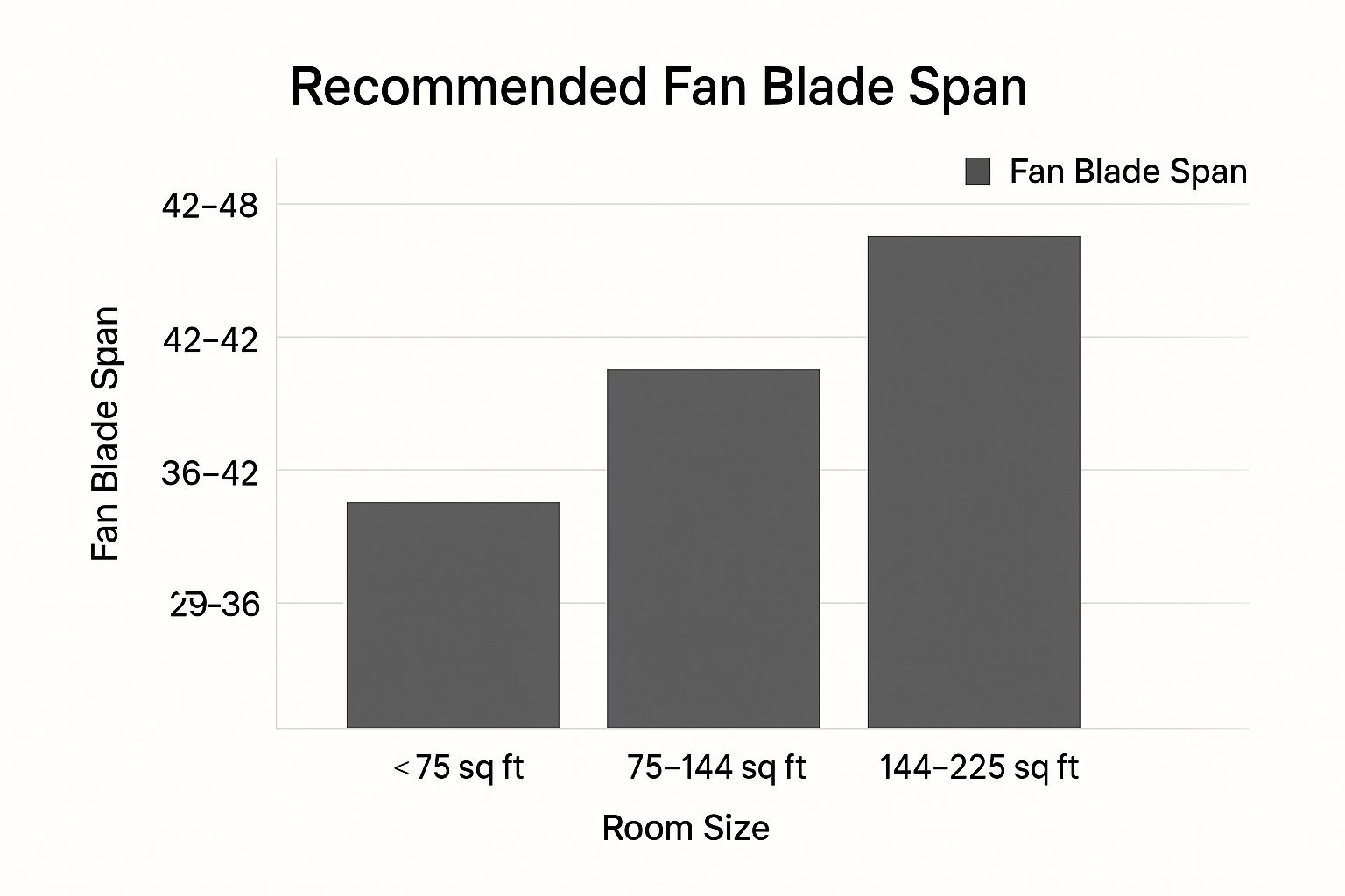 Choosing the Right Ceiling Fan Sizes in Australia (2026) | DLG Electrical
