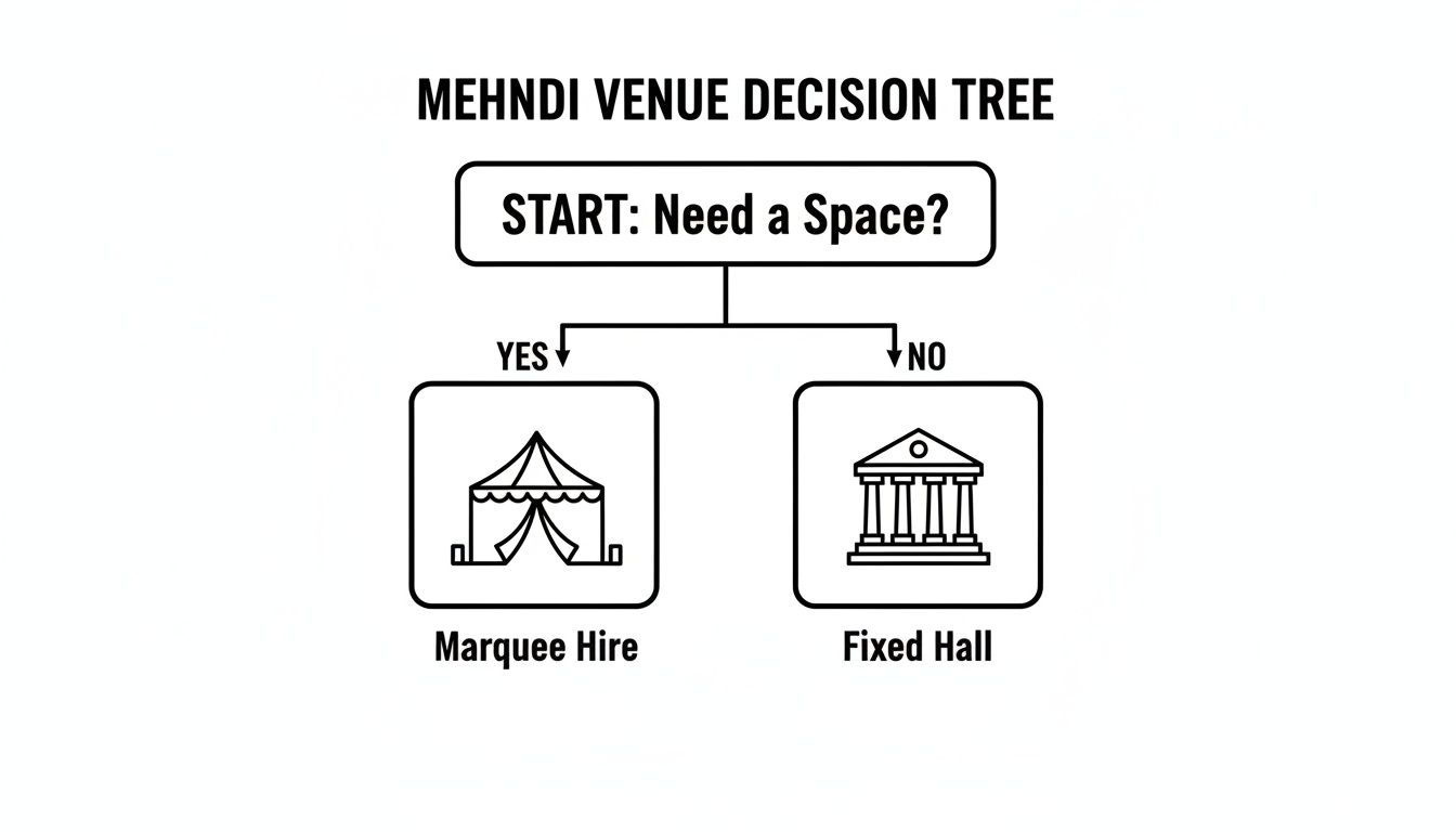 Mehndi Marquee Hire in London: Create Your Perfect Celebration