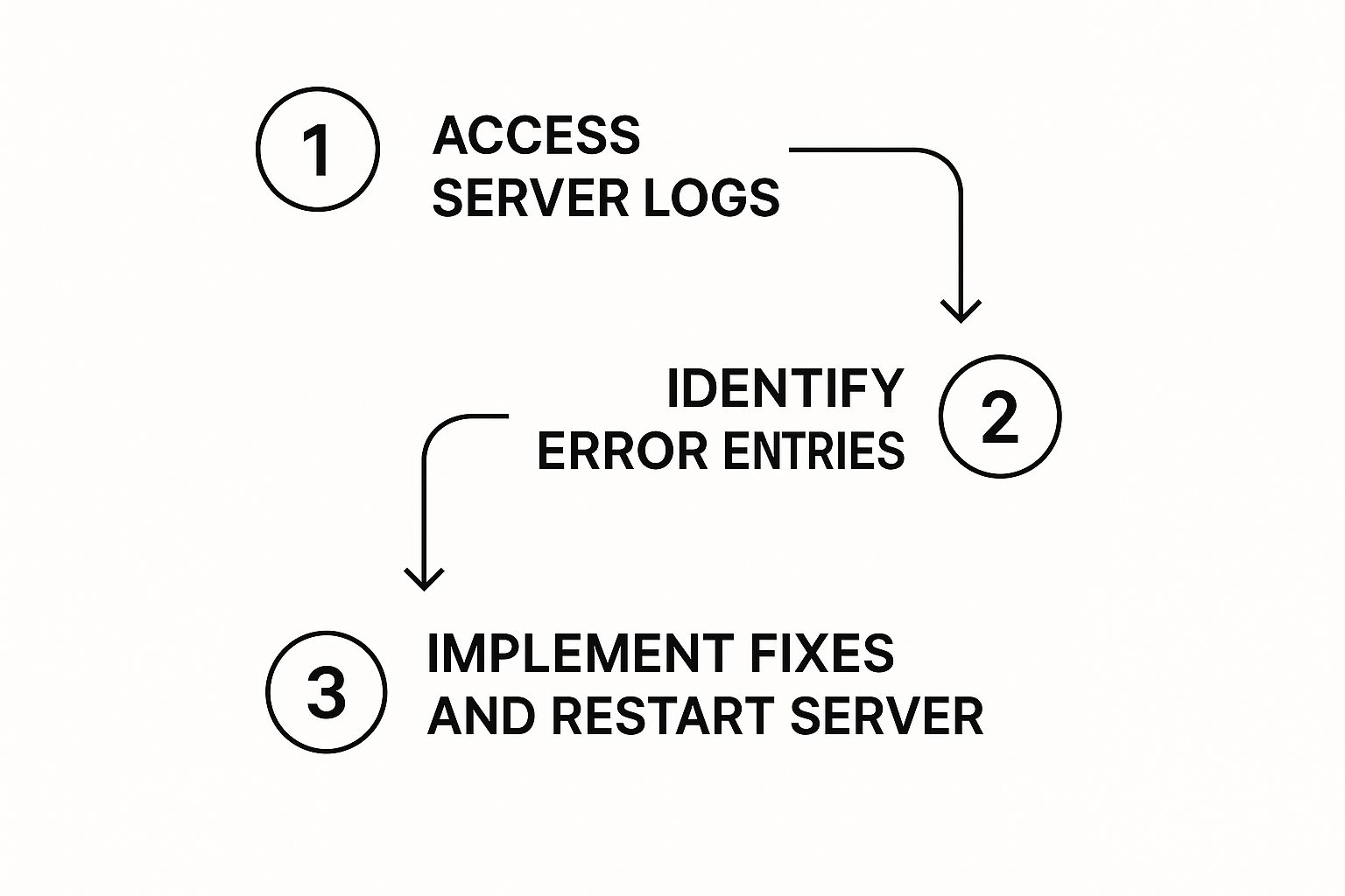 How to Fix 500 Internal Server Error: Easy & Quick Guide - OneNine