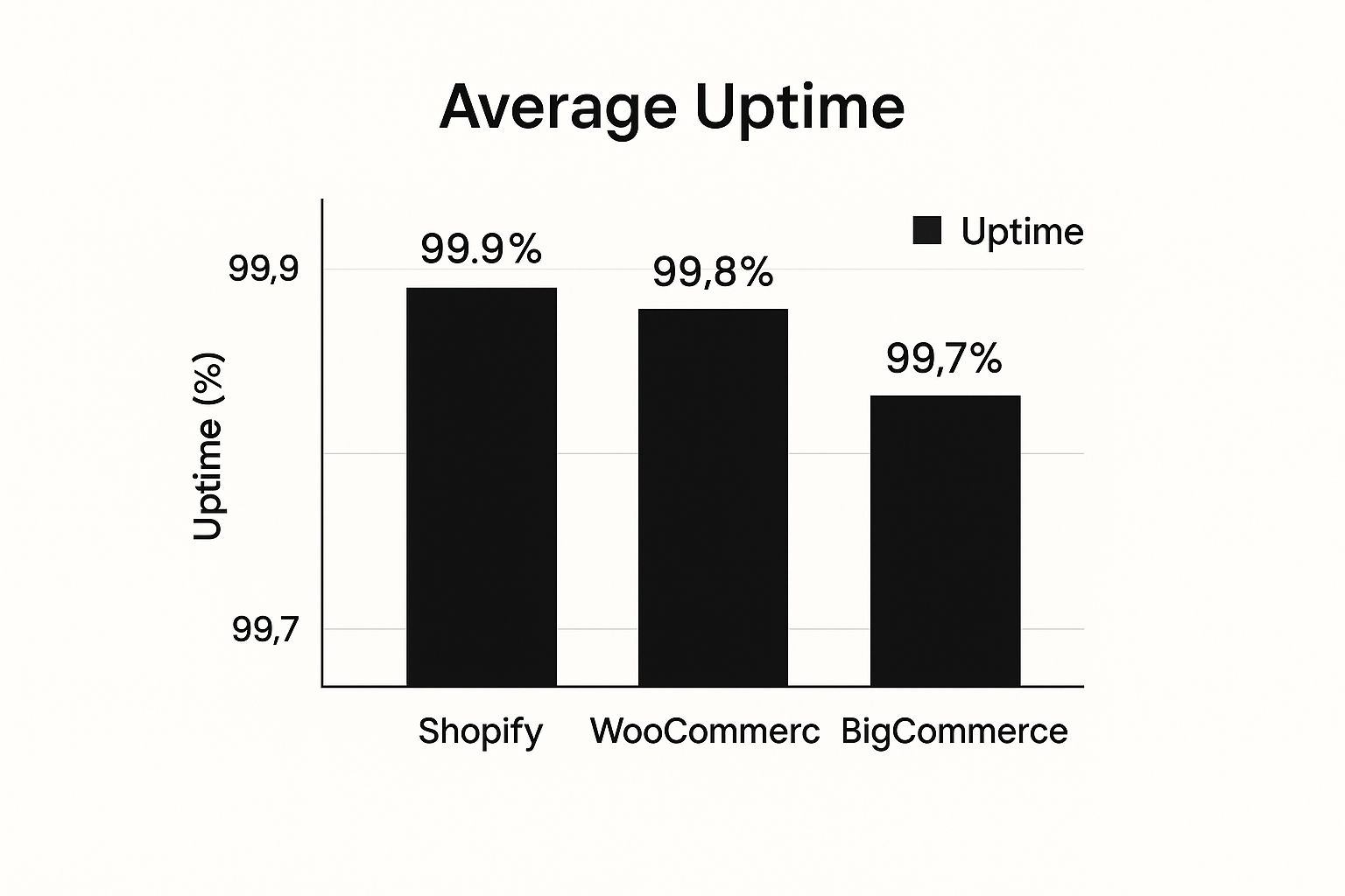Ecommerce Platform Comparison For Growing Businesses - OneNine