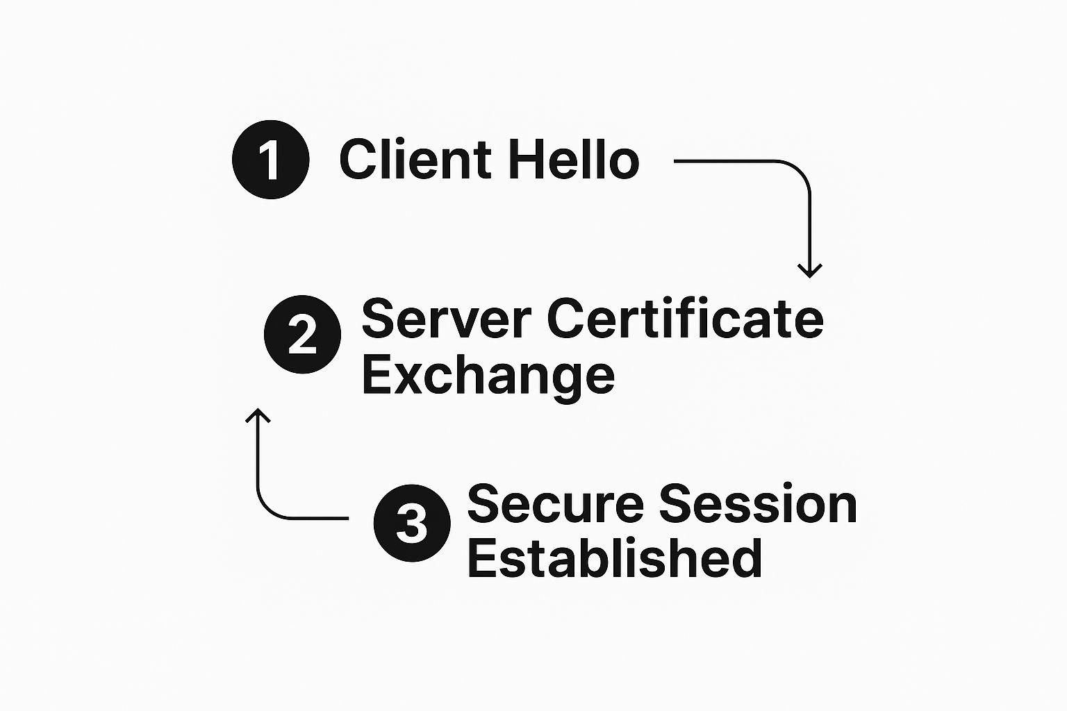 What Is SSL Certificate? Learn Why You Need One Today - OneNine