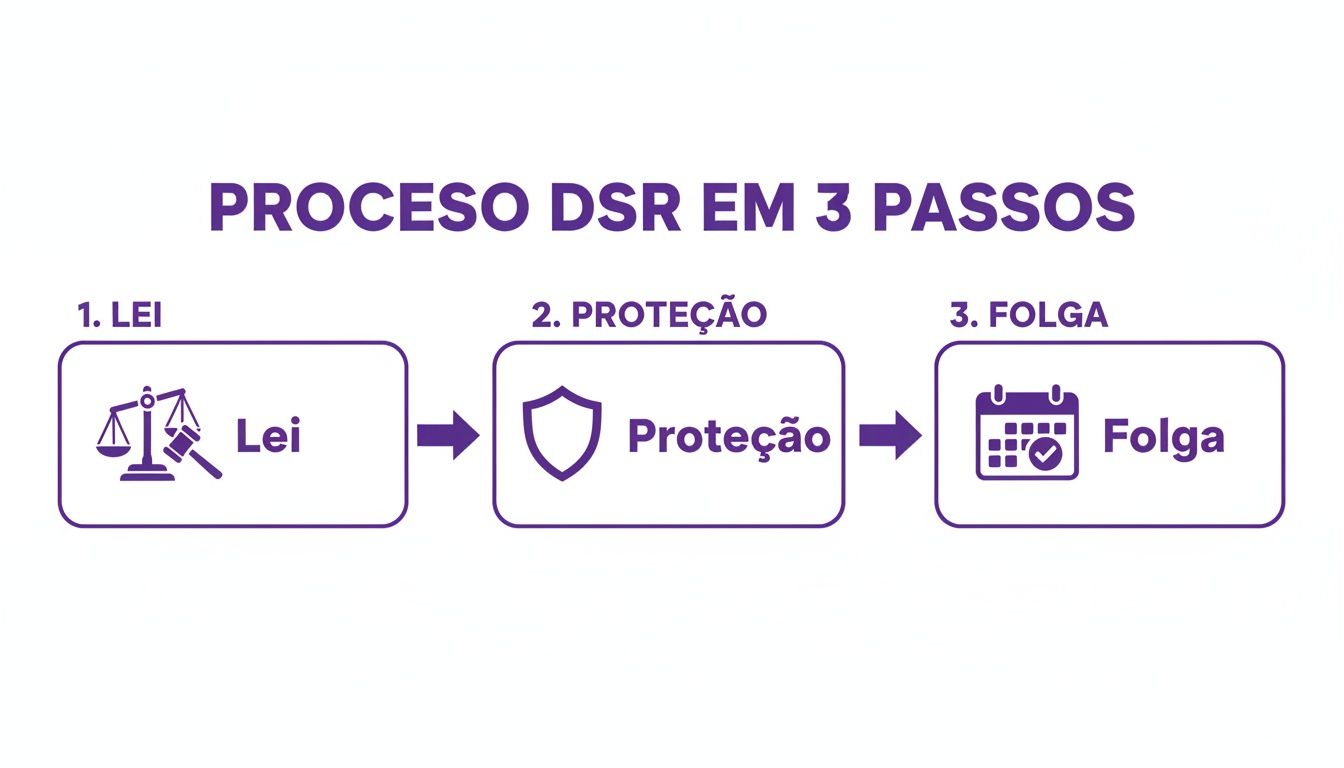 O que significa DSR? Guia completo sobre o Descanso Semanal Remunerado ...