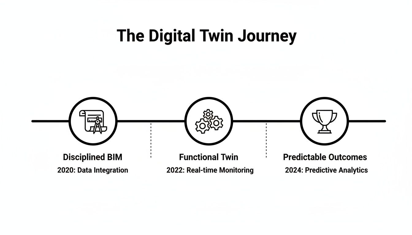Digital Twins: A Practical Introduction for Architects and Builders ...