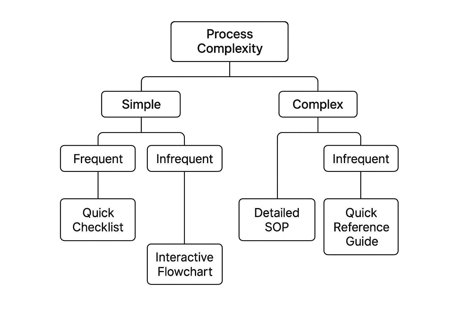 How to Document Business Processes That Teams Actually Use – Bodhi ...