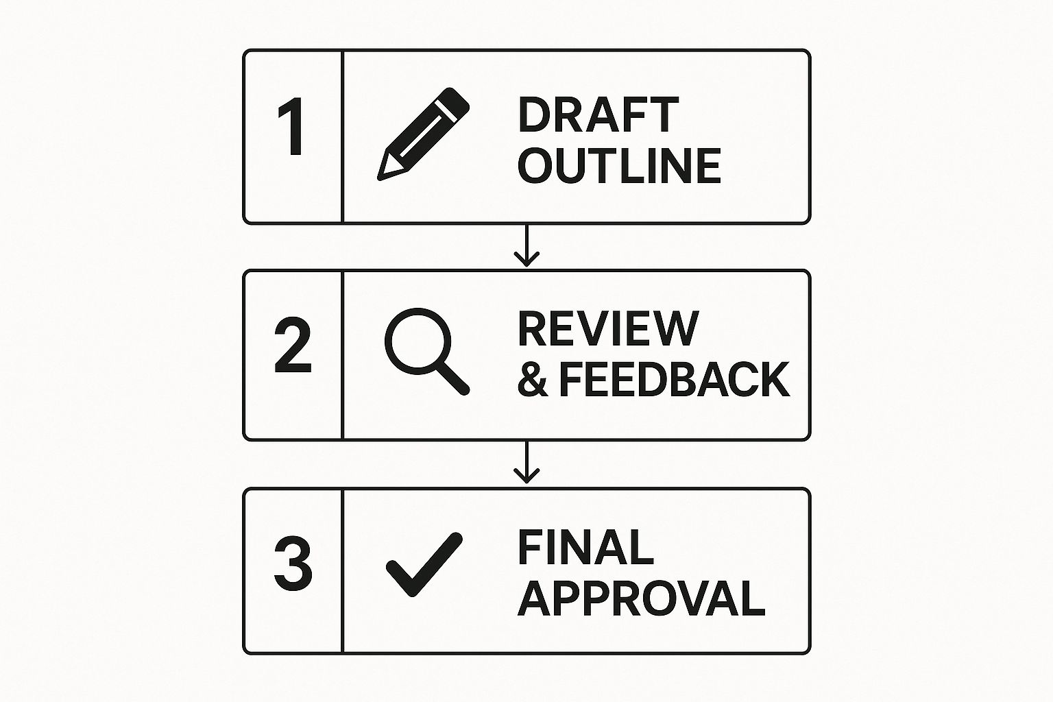 Simple SOP Template: Easy Framework for Clear Procedures – Bodhi ...