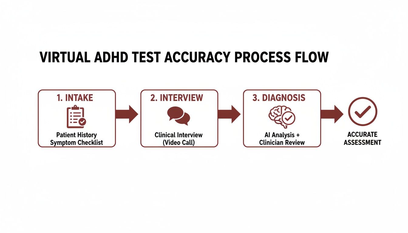 Your Guide to a Credible ADHD Test Online | Sachs Center | Autism ...