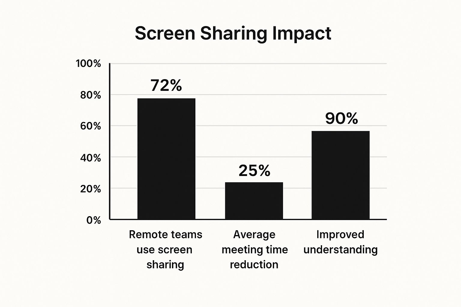 A Guide to Online Screen Sharing - AONMeetings.com