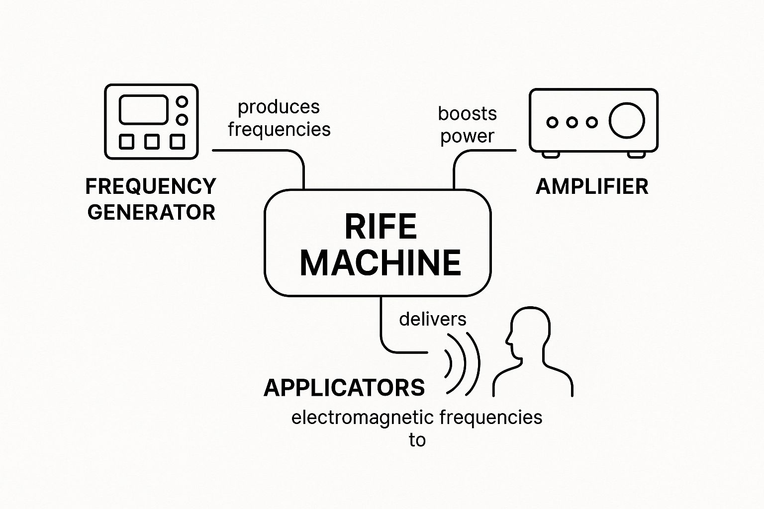 What Is a Rife Machine and How Does It Work