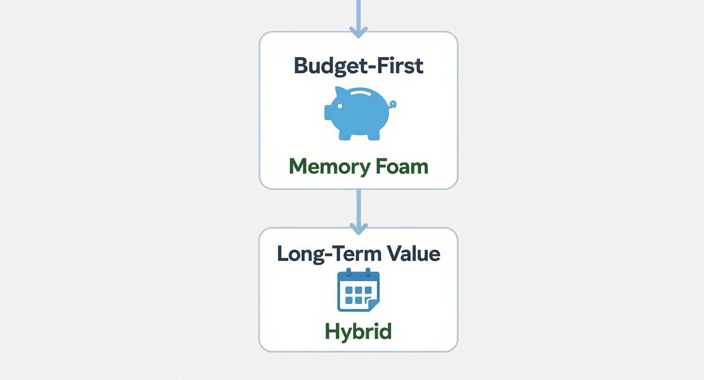 Hybrid vs Memory Foam Mattress A Canadian Guide