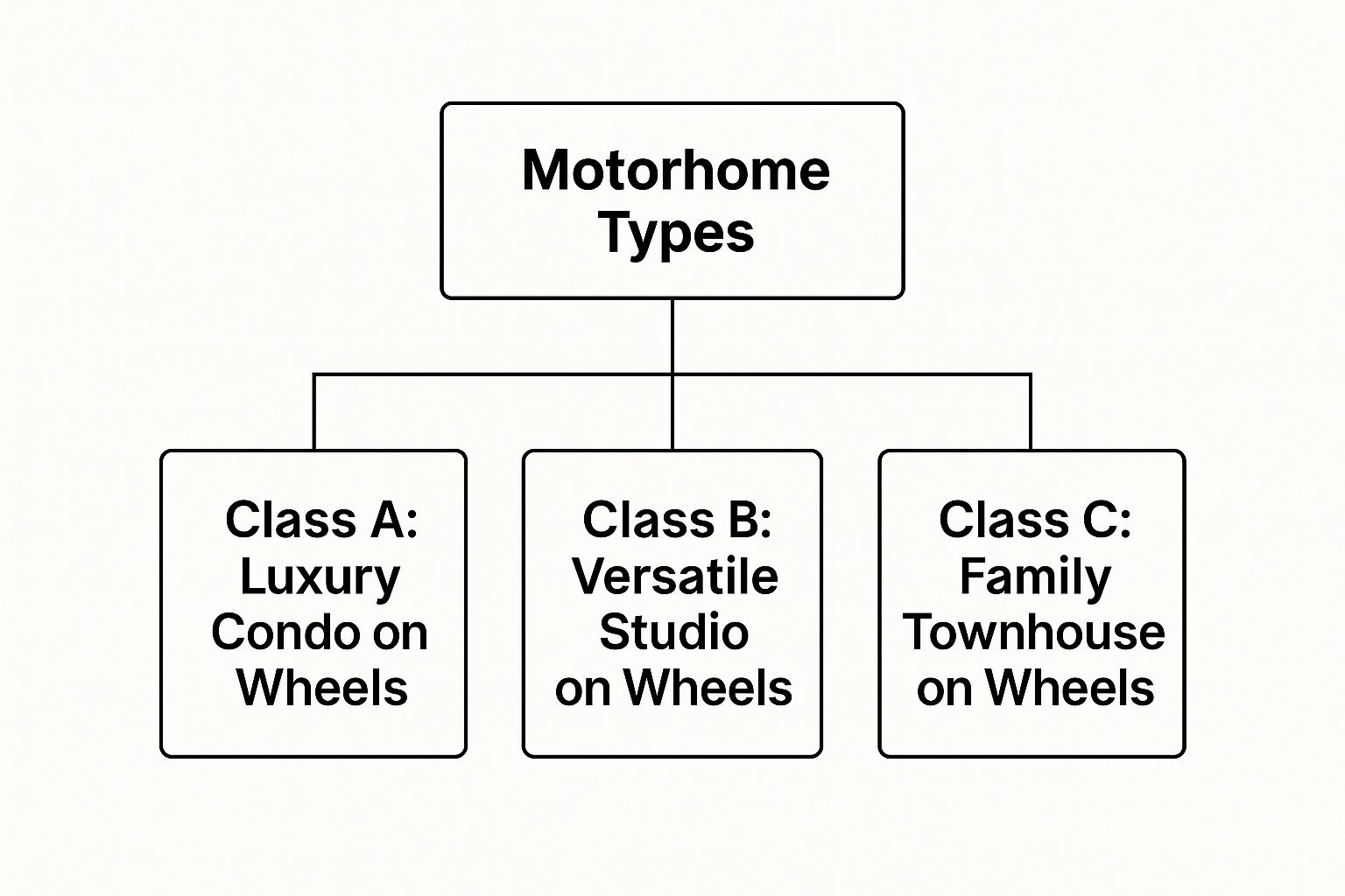 Best Motorhomes for Full Time Living | Searchshop