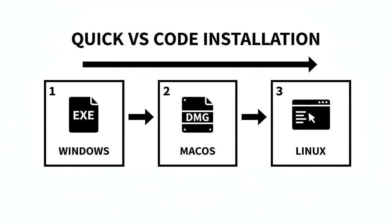 How To Install VS Code Across Windows Mac And Linux