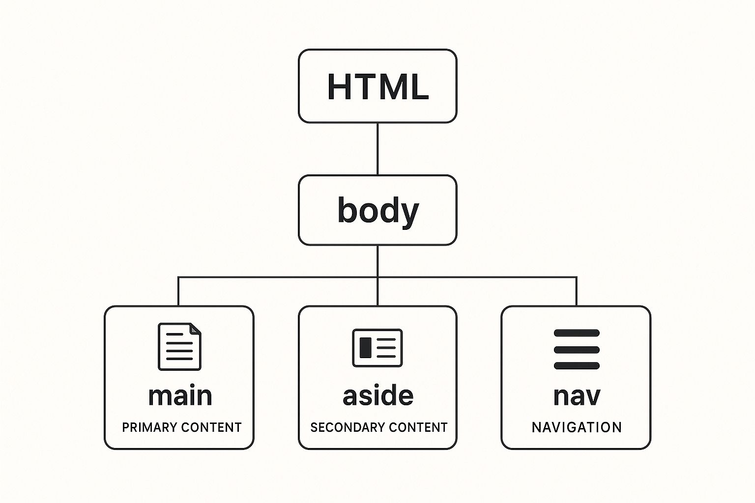 Mastering the HTML Aside Tag for Modern Web Design