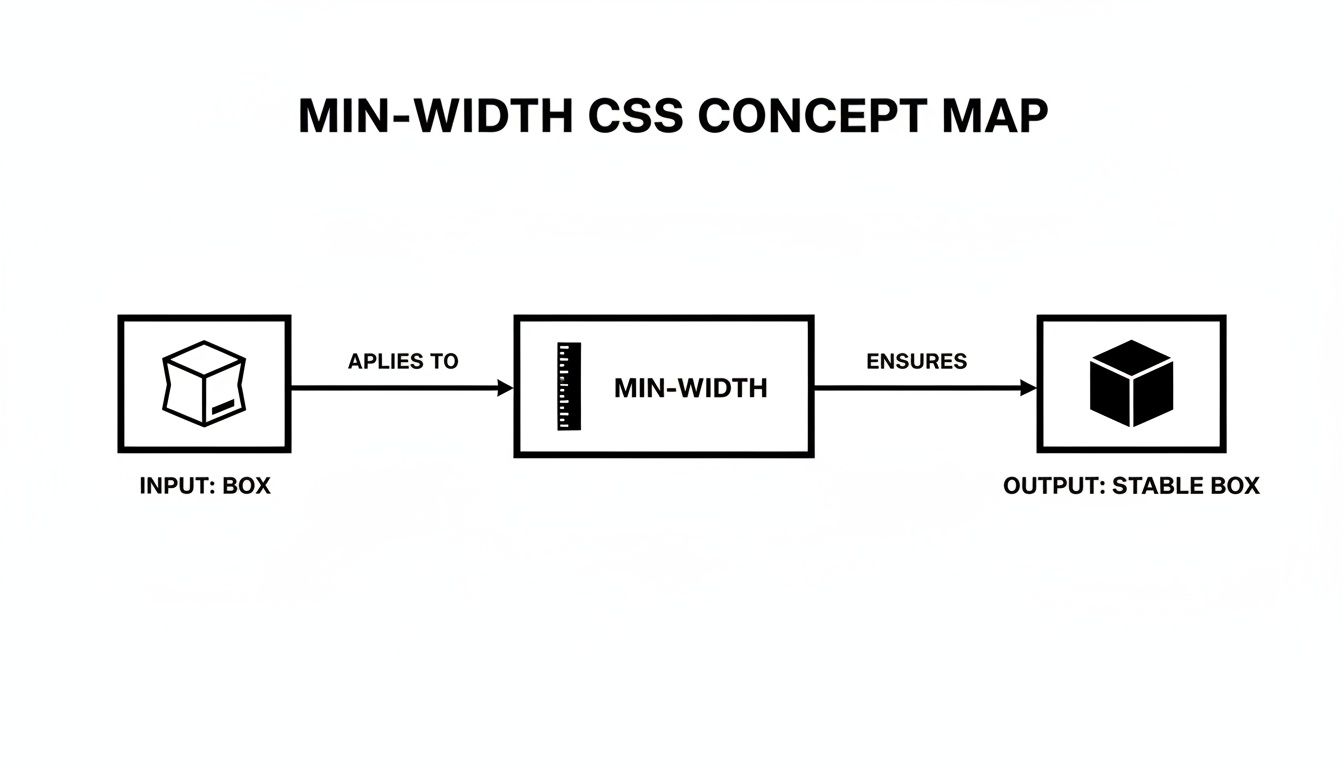 A Guide to Minimum Width CSS for Bulletproof Layouts