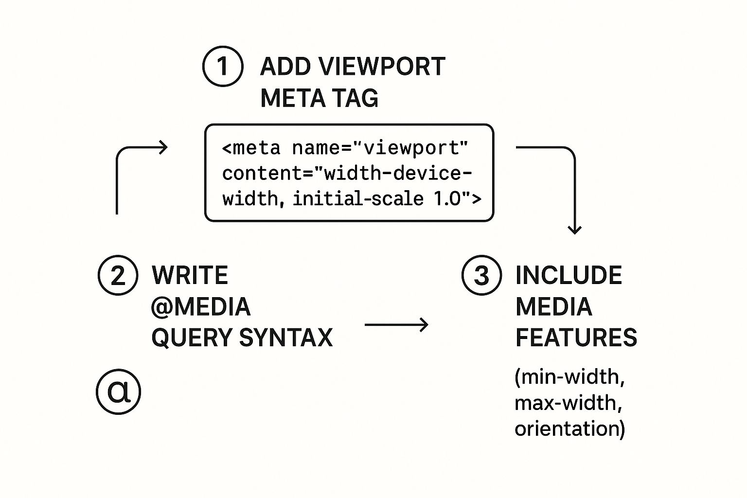CSS Media Queries for Mobile A Practical Guide