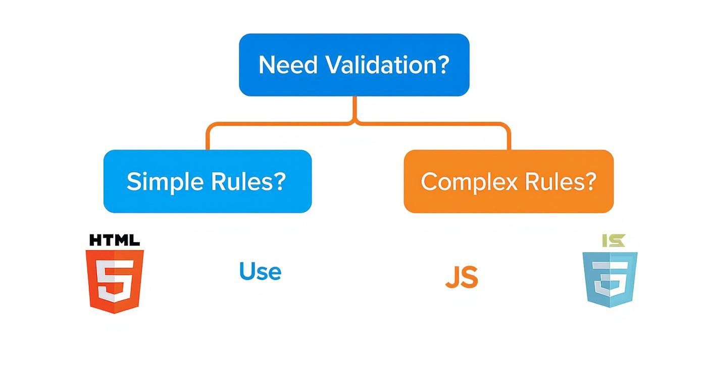 A Practical Guide to HTML Form Validation with JavaScript