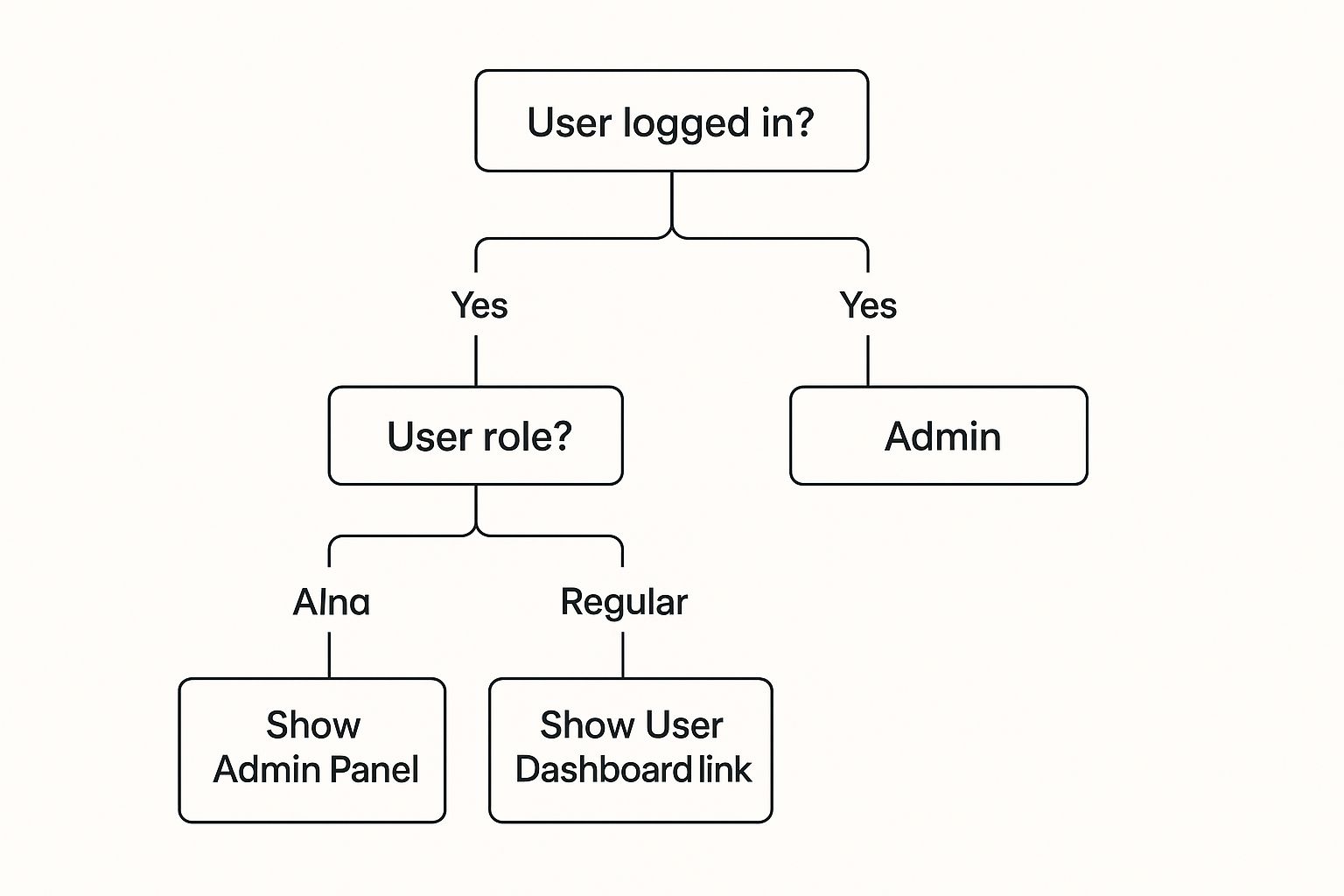 HTML Conditional Statement: A Practical Guide